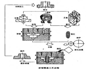 Sand casting process, advantages and disadvantages – ZHY Casting