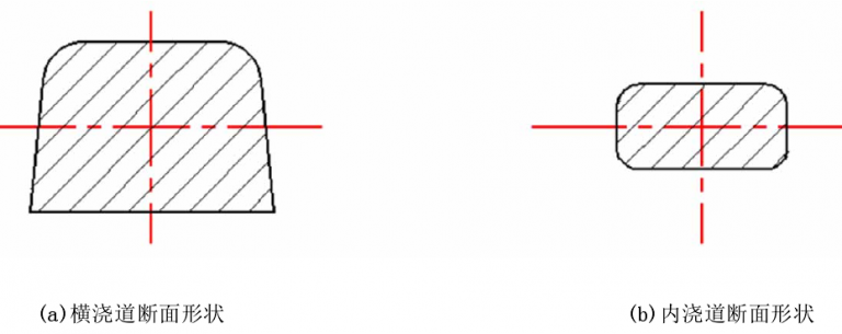 Runner section shape of gating system for engine block iron castings ...