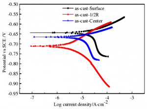 Potentiodynamic polarization of nodular cast iron plunger pump block ...