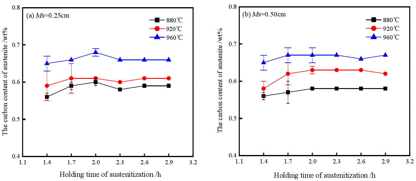 Effect Of Austenitizing Process Parameters On Carbon Content In