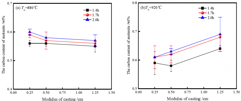 Correlation Between Casting Modulus And Carbon Content In Austenite