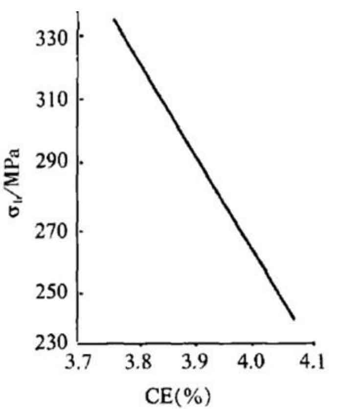 Strengthening high strength gray cast iron by optimizing carbon ...