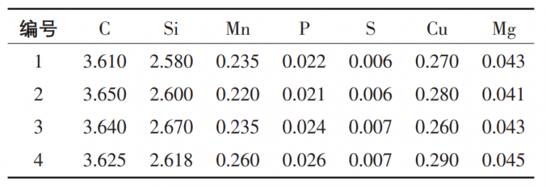 Test verification and data analysis of nodular cast iron based on magma ...
