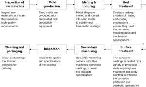 Sand Casting & Gravity Casting – ZHY Casting